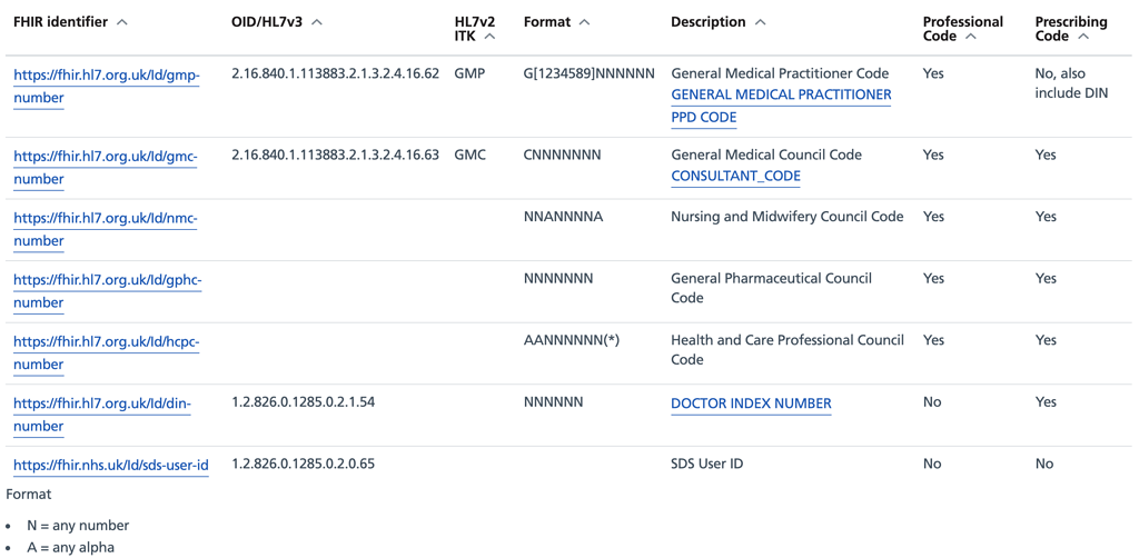 Professional Codes GMC, GMP, HCPC, GPHC, NMC, etc - FHIR ...