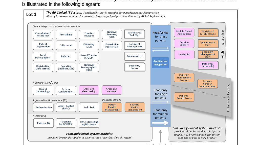 HSCIC/NHS Digital, GPSoC, APIs & Start-ups! - open forum ...